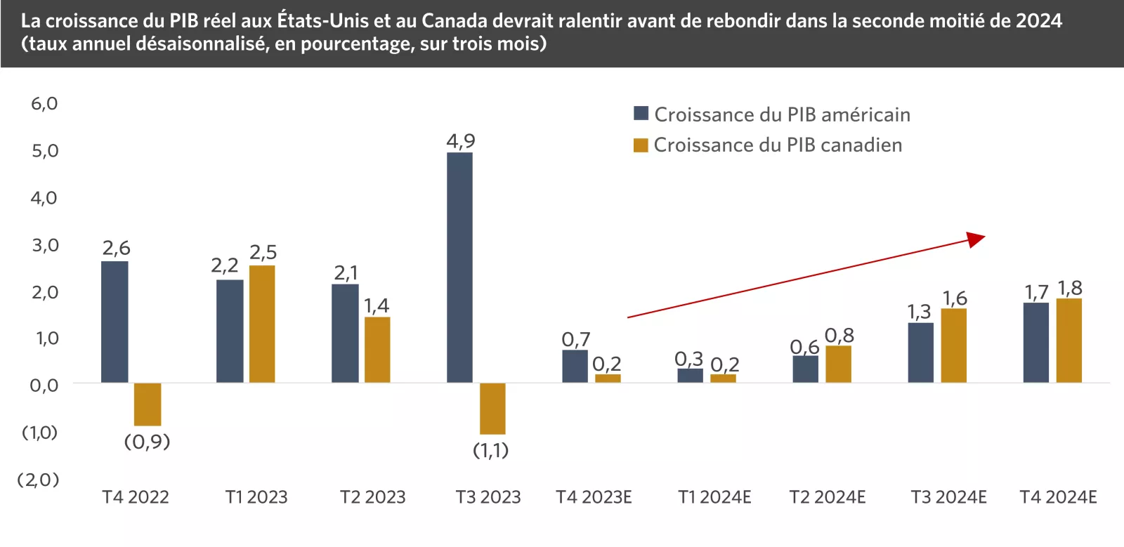 Prévisions pour 2024 | Edward Jones