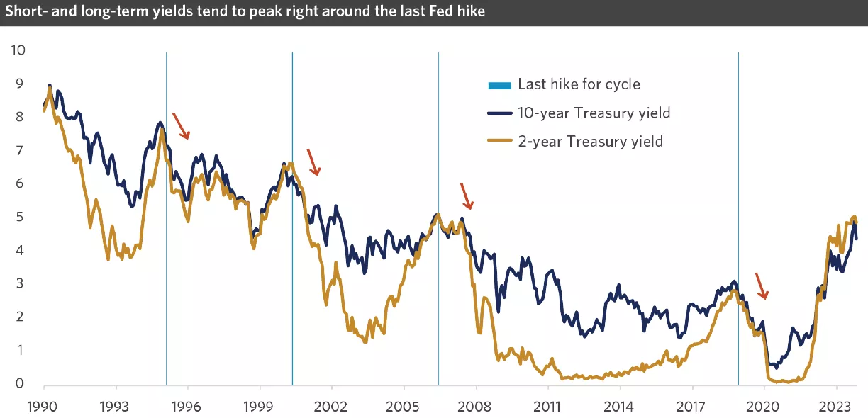 2024 Outlook: navigating the last mile of the cycle | Edward Jones