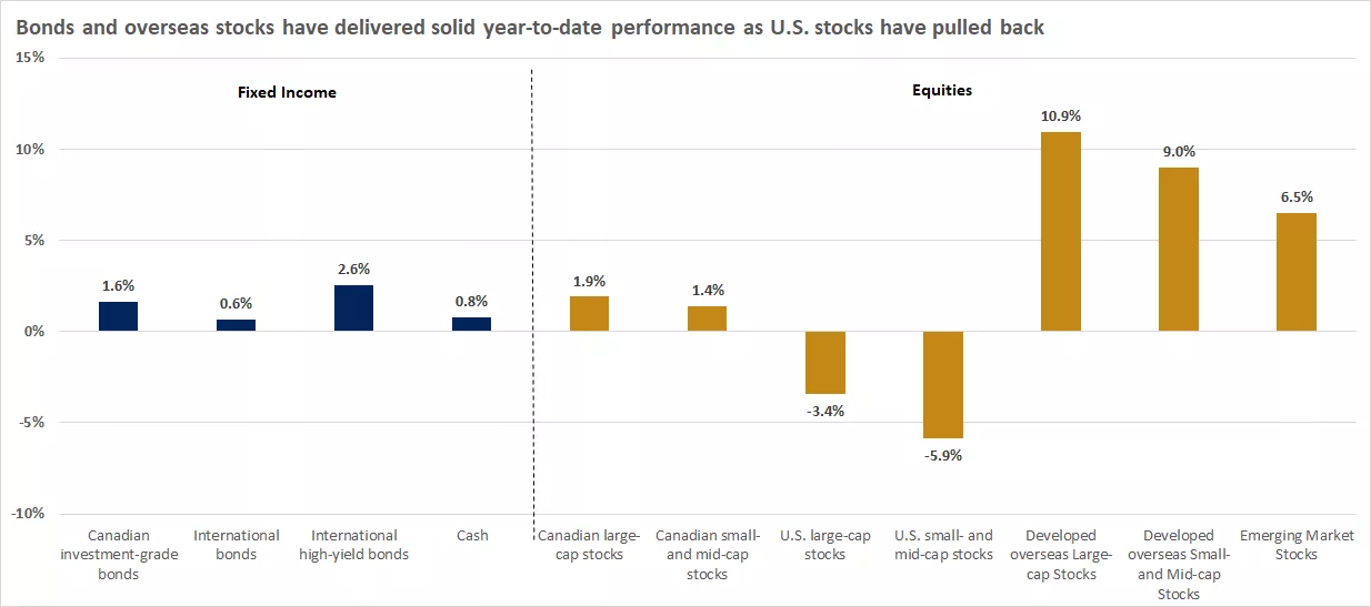Weekly stock market update | Edward Jones